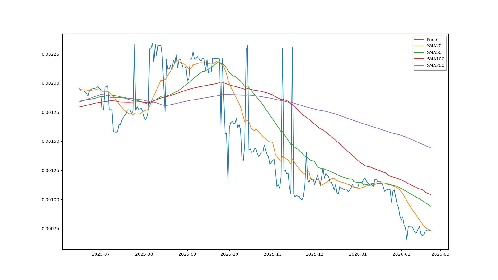 LatiumX Simple Moving Averages