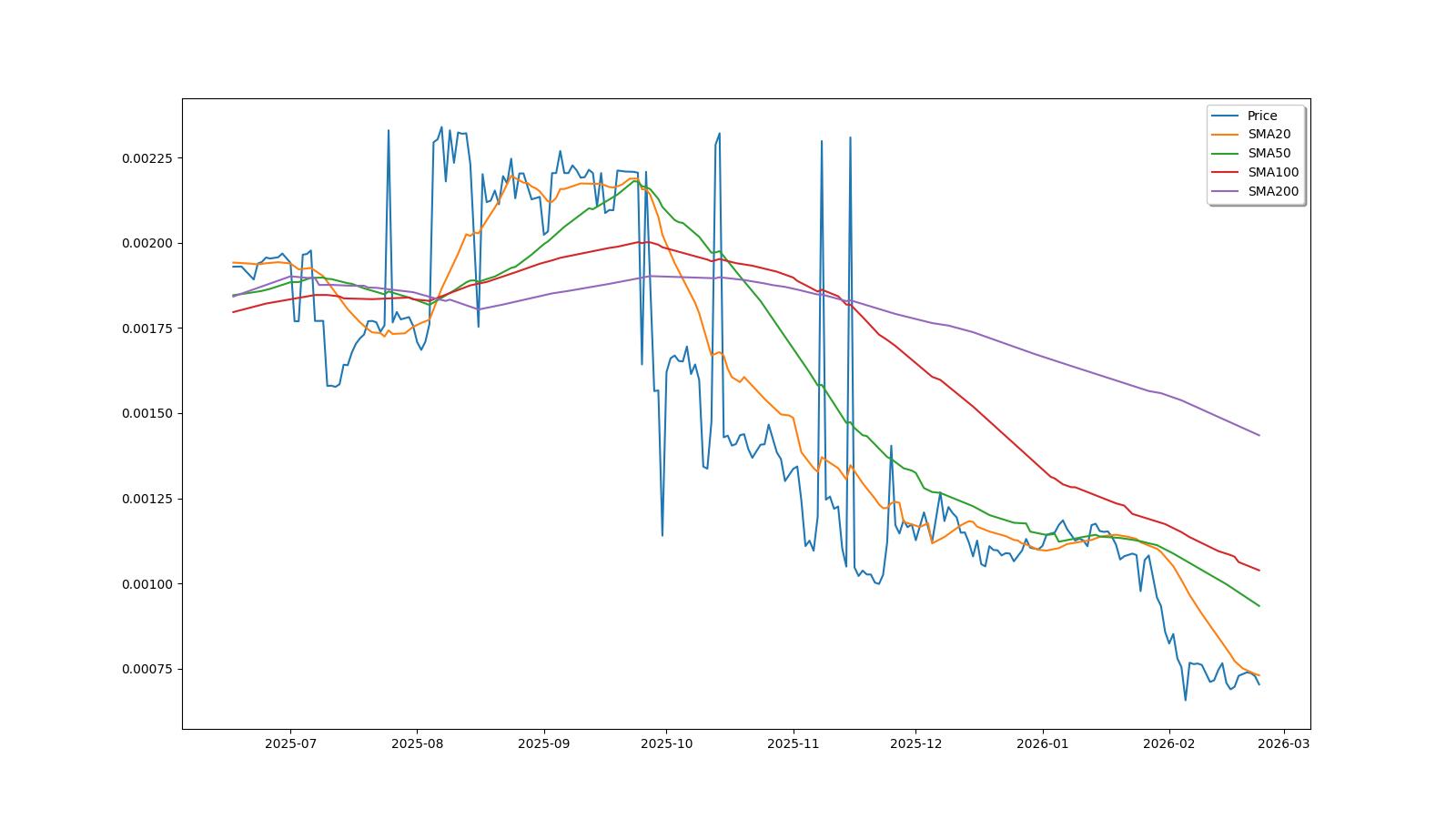 LatiumX Simple Moving Averages