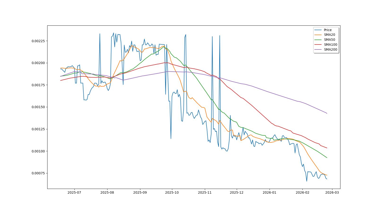 LatiumX Simple Moving Averages