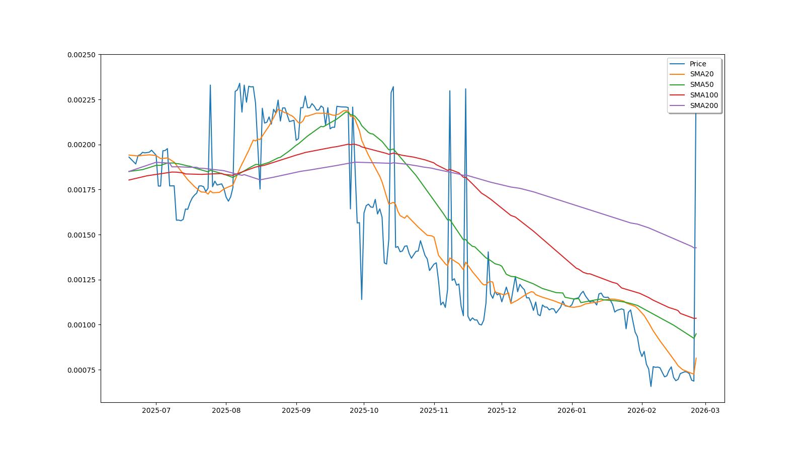 LatiumX Simple Moving Averages