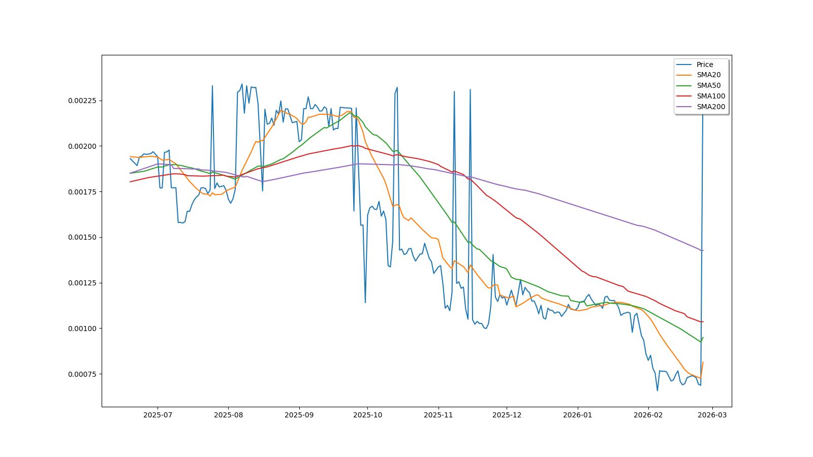 LatiumX Simple Moving Averages