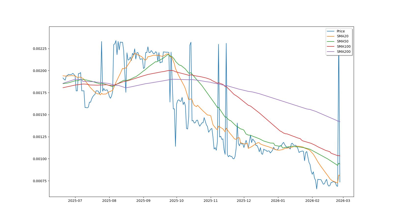 LatiumX Simple Moving Averages