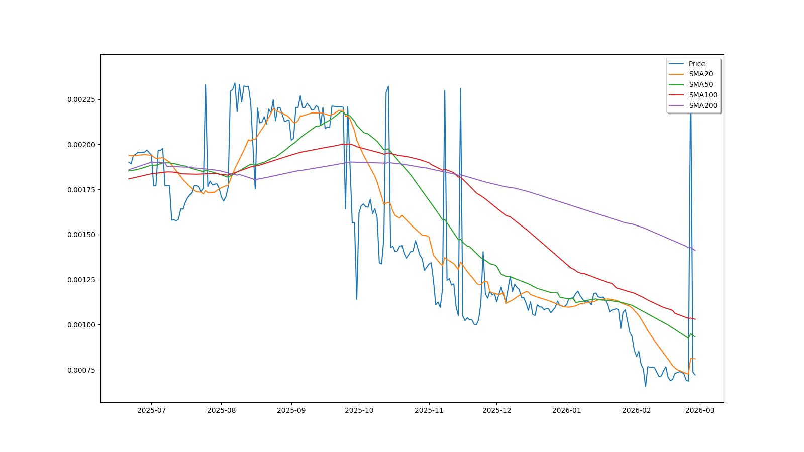 LatiumX Simple Moving Averages