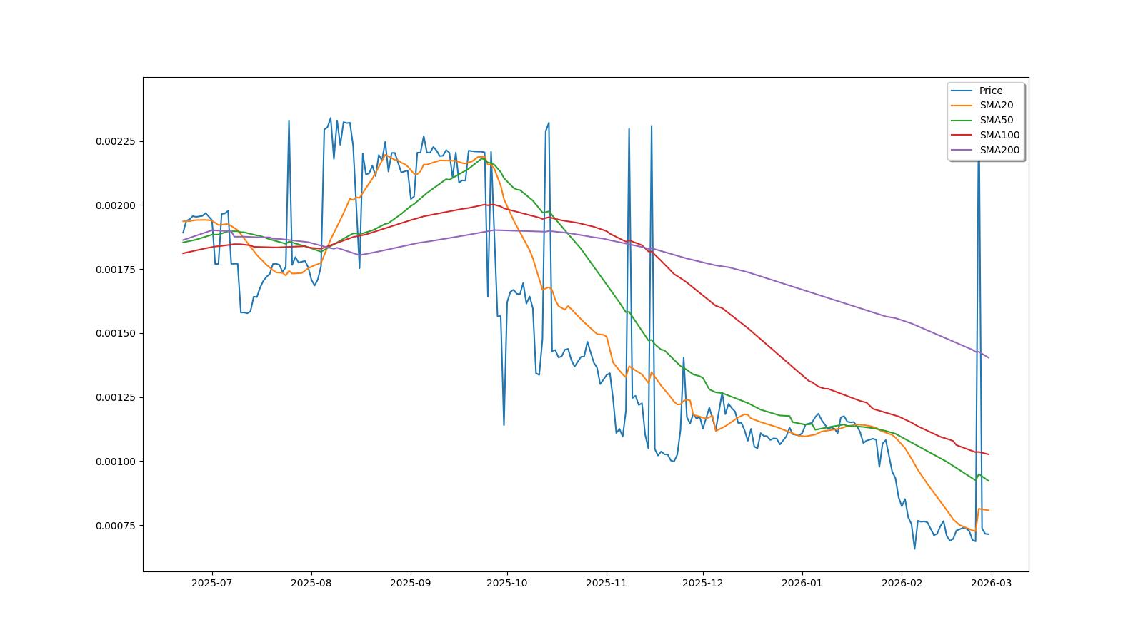 LatiumX Simple Moving Averages