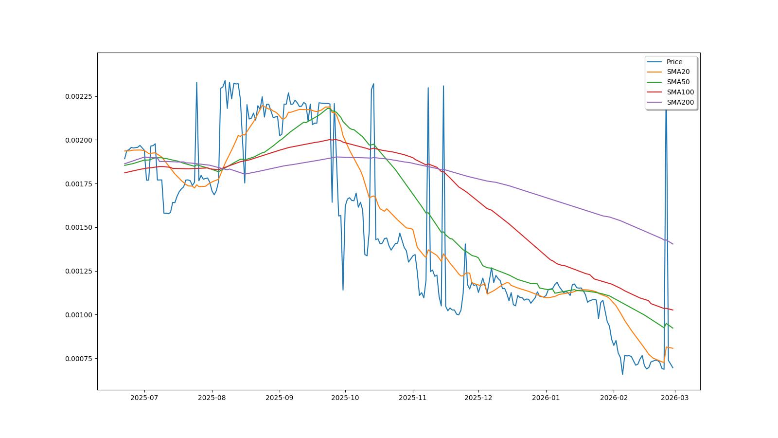 LatiumX Simple Moving Averages