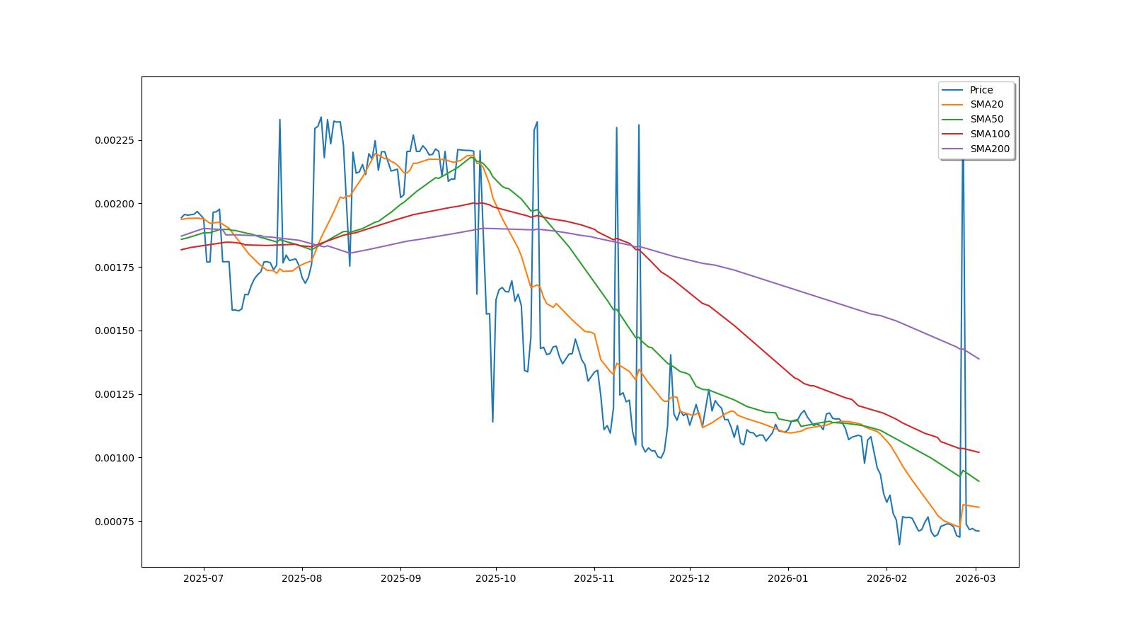 LatiumX Simple Moving Averages