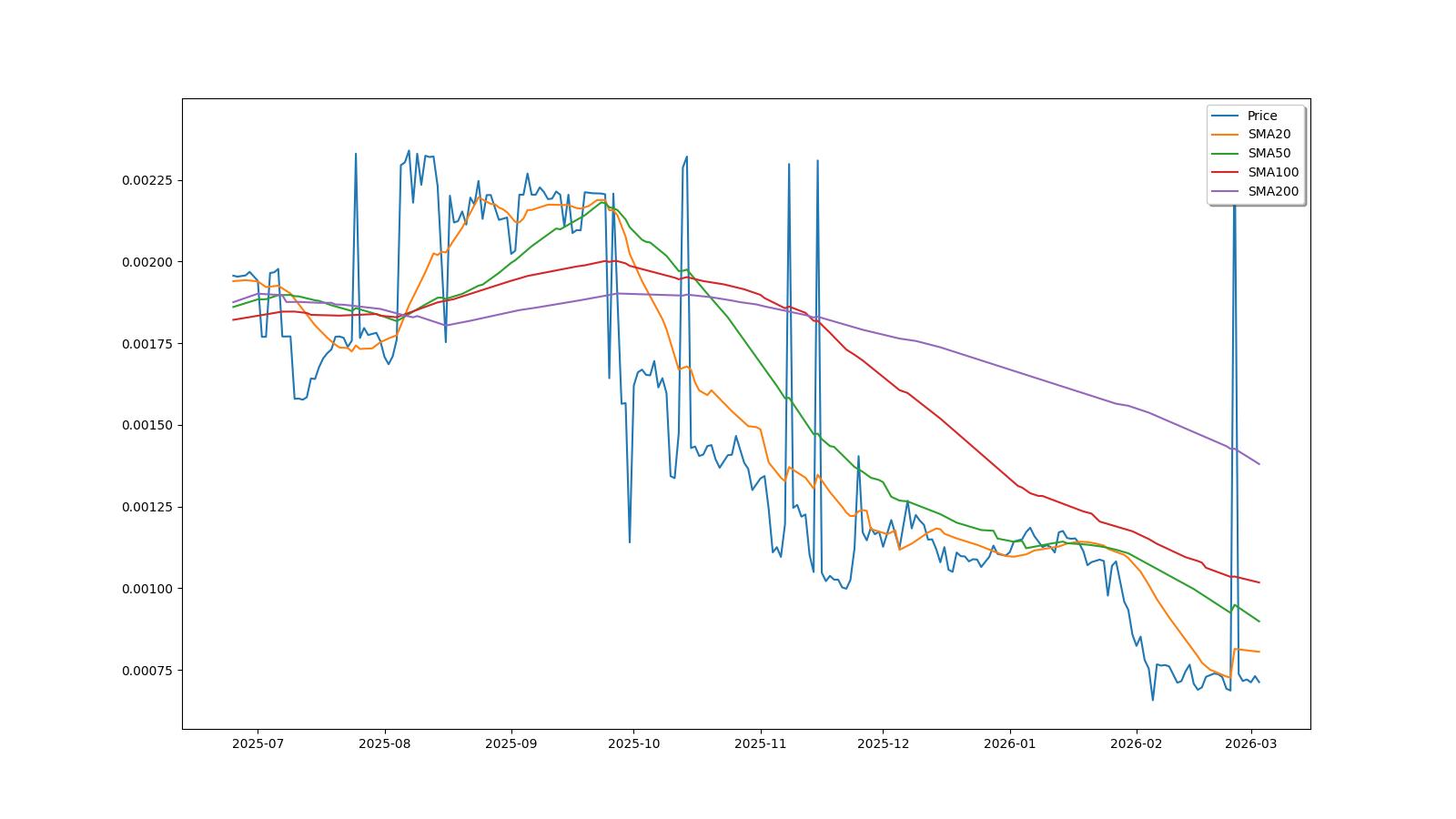 LatiumX Simple Moving Averages