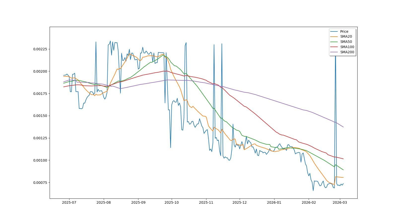LatiumX Simple Moving Averages