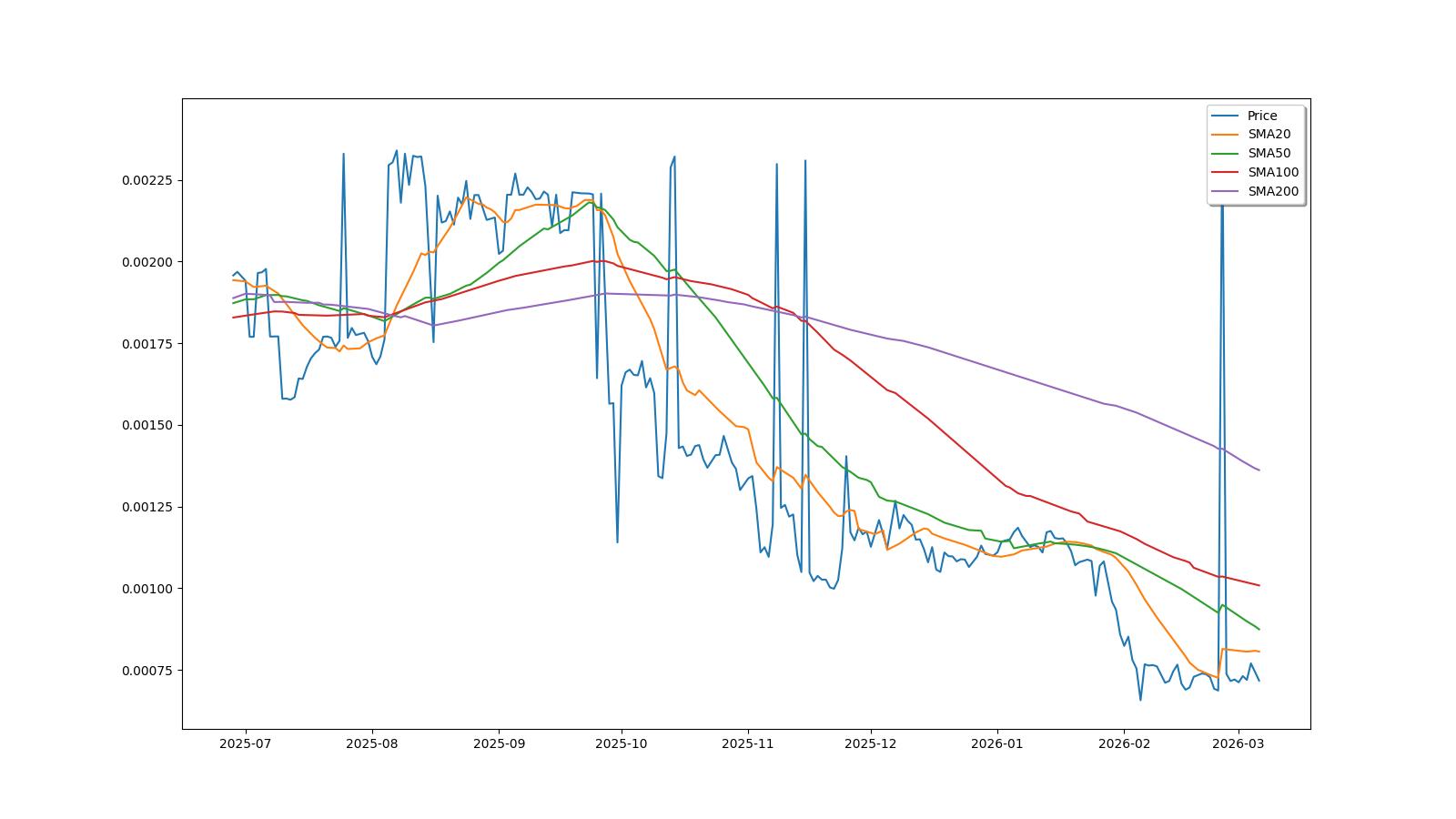 LatiumX Simple Moving Averages