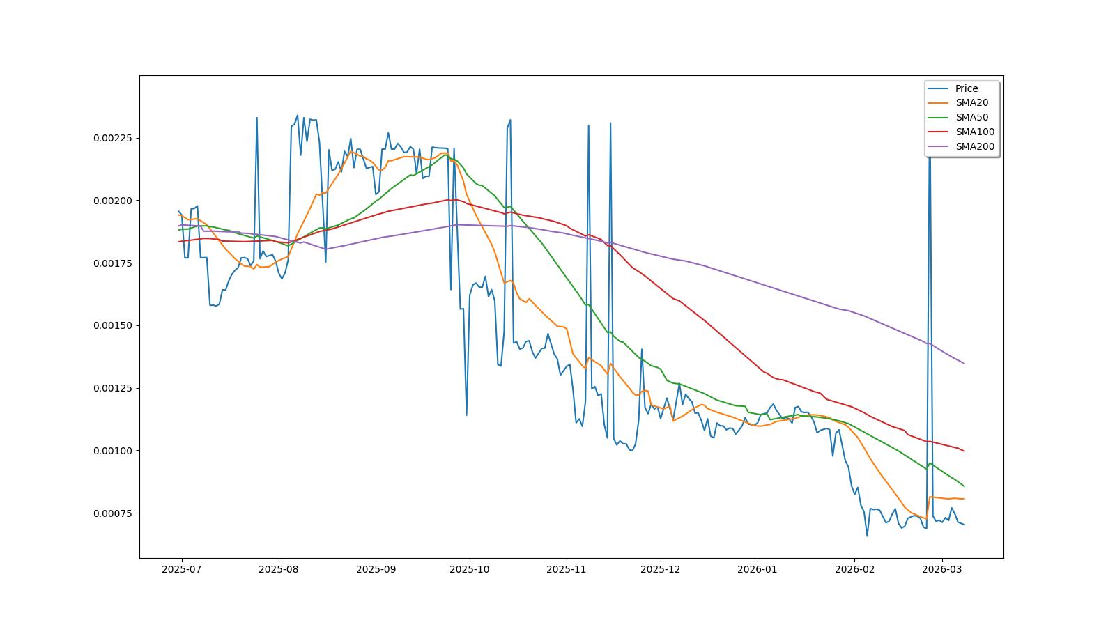 LatiumX Simple Moving Averages