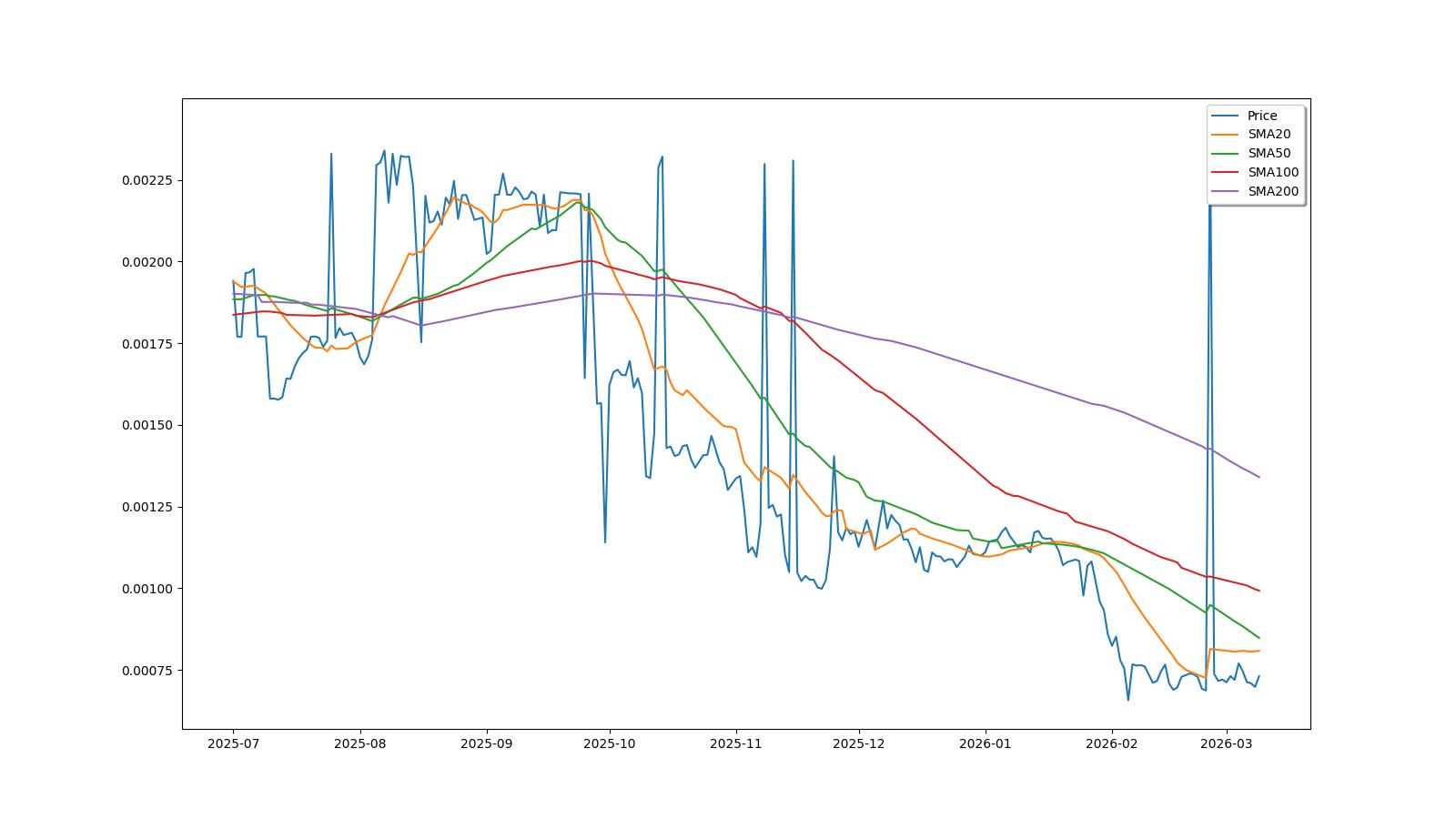 LatiumX Simple Moving Averages