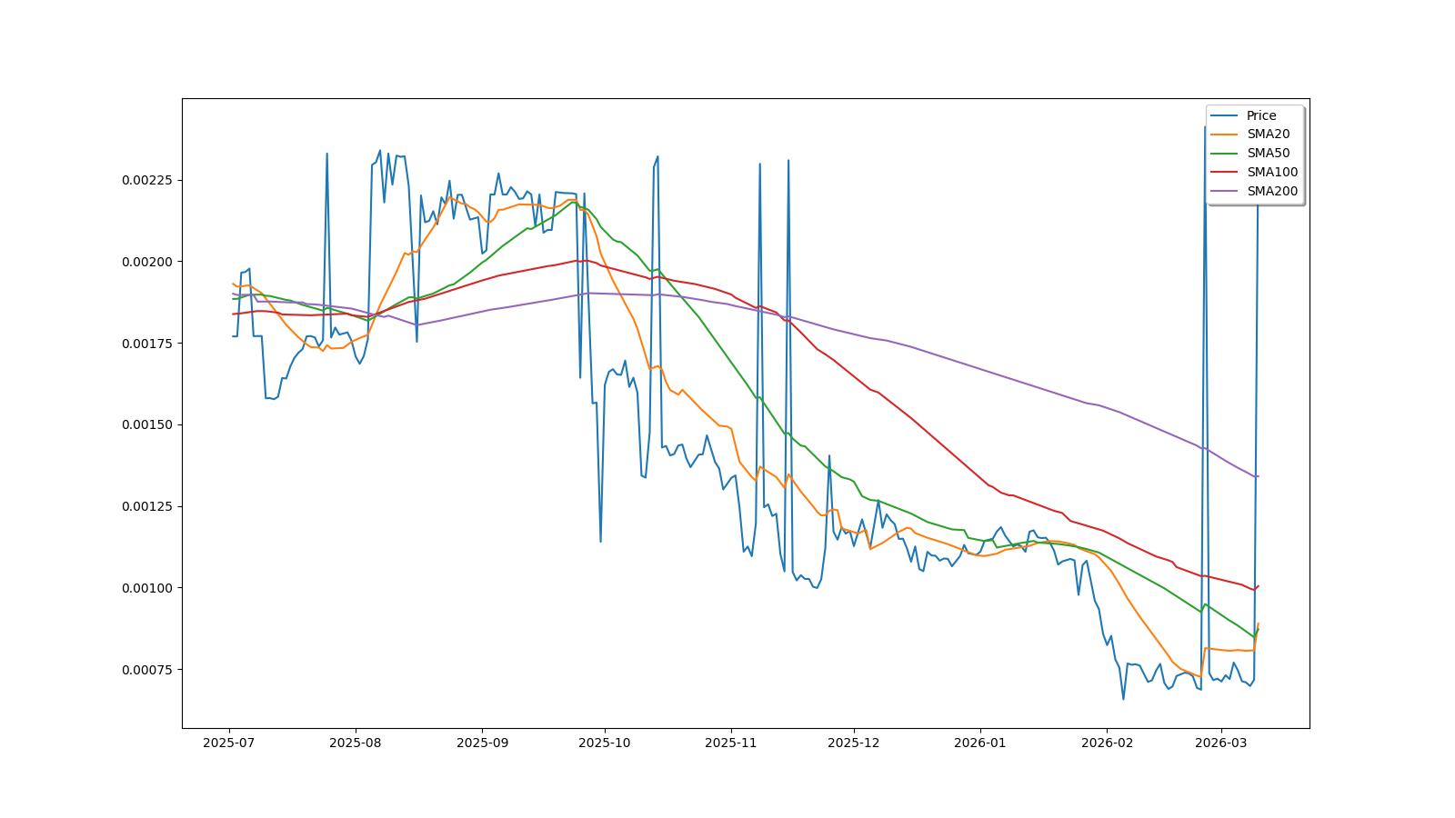 LatiumX Simple Moving Averages