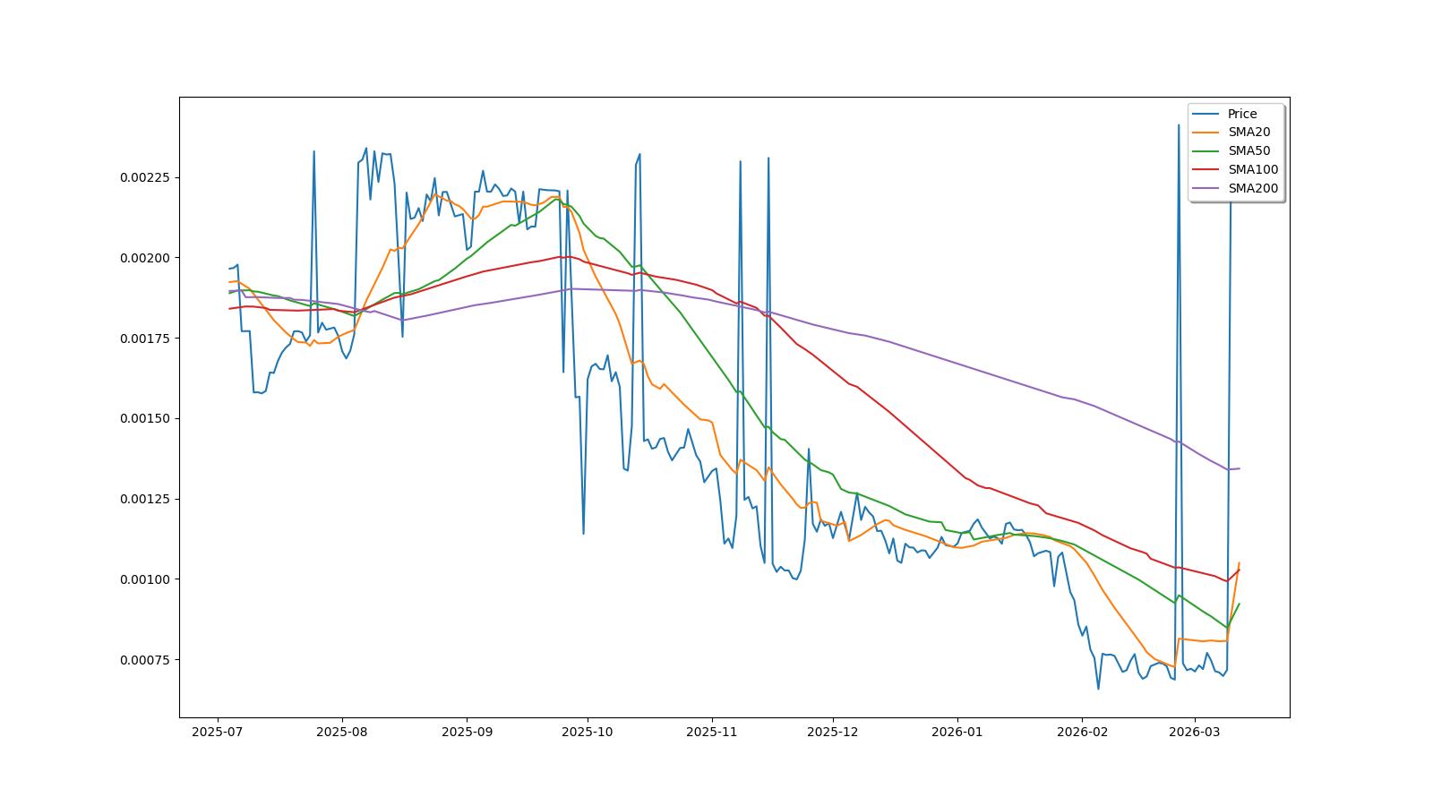 LatiumX Simple Moving Averages