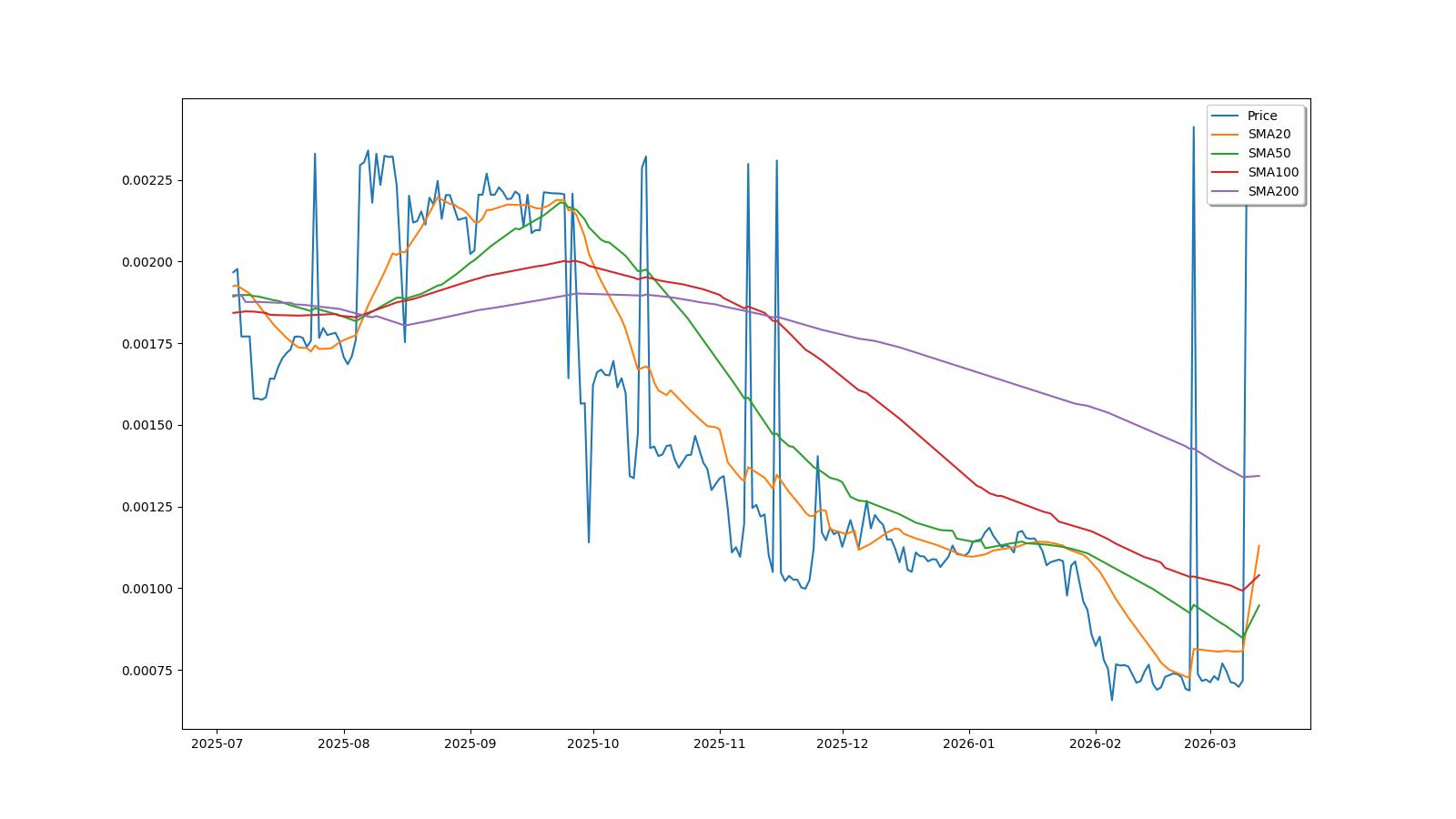 LatiumX Simple Moving Averages