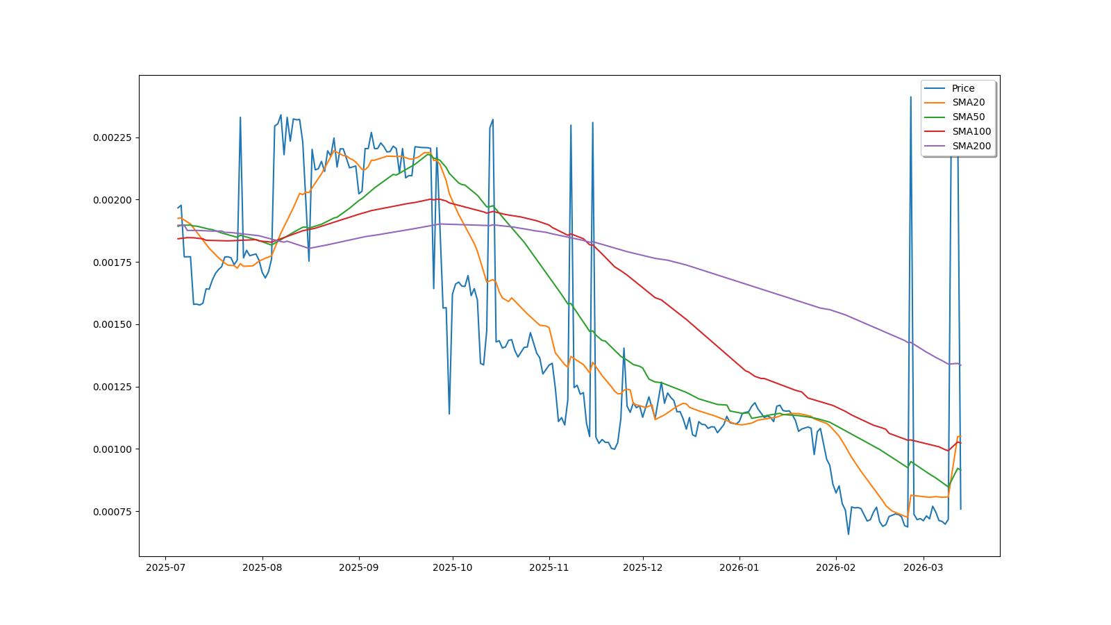 LatiumX Simple Moving Averages
