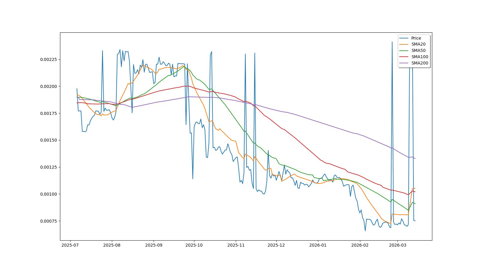 LatiumX Simple Moving Averages