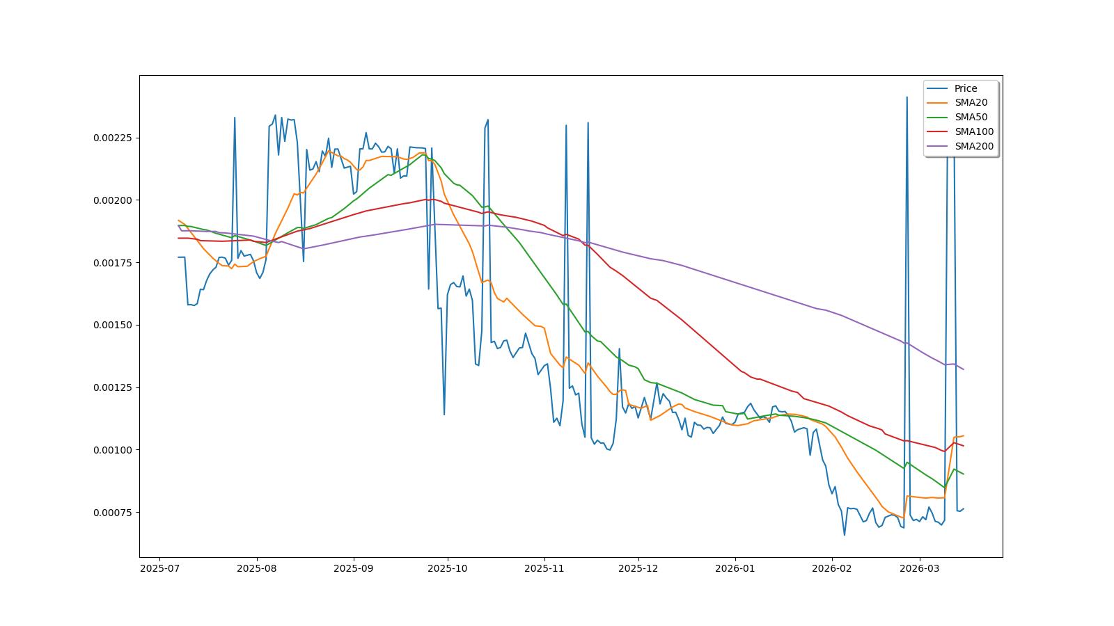 LatiumX Simple Moving Averages