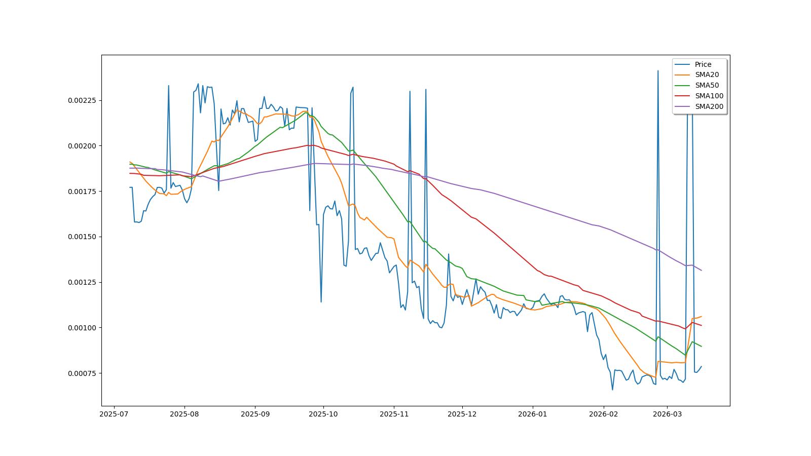 LatiumX Simple Moving Averages