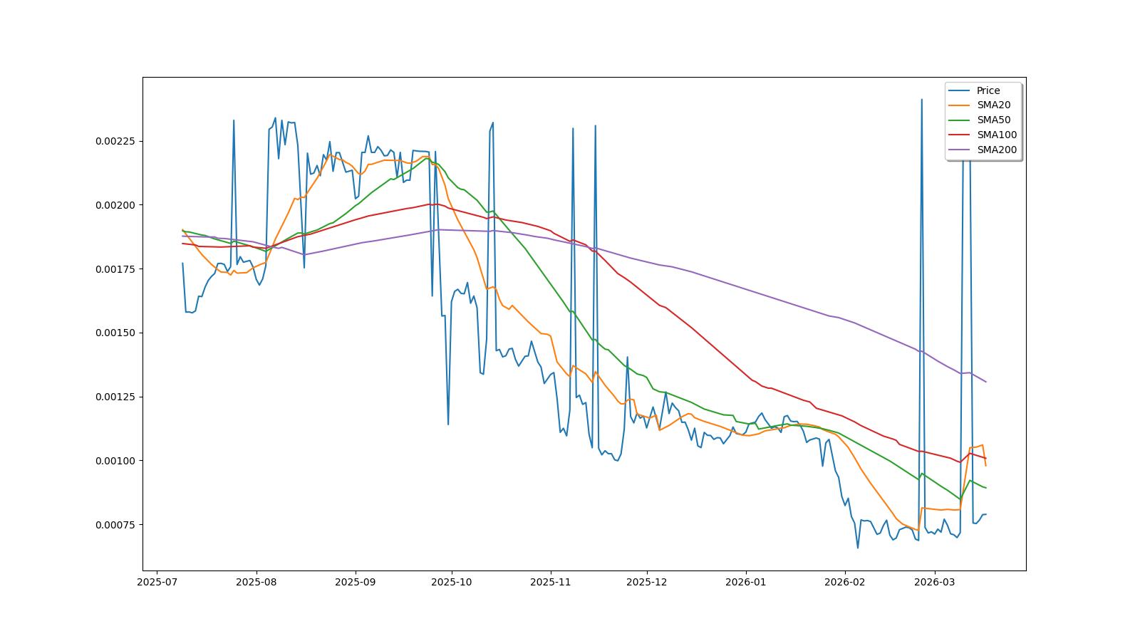 LatiumX Simple Moving Averages