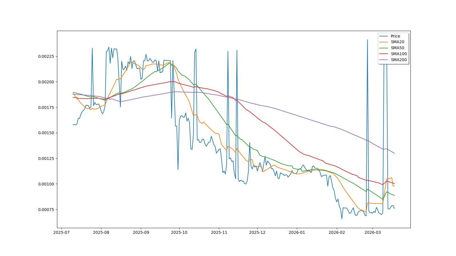 LatiumX Simple Moving Averages