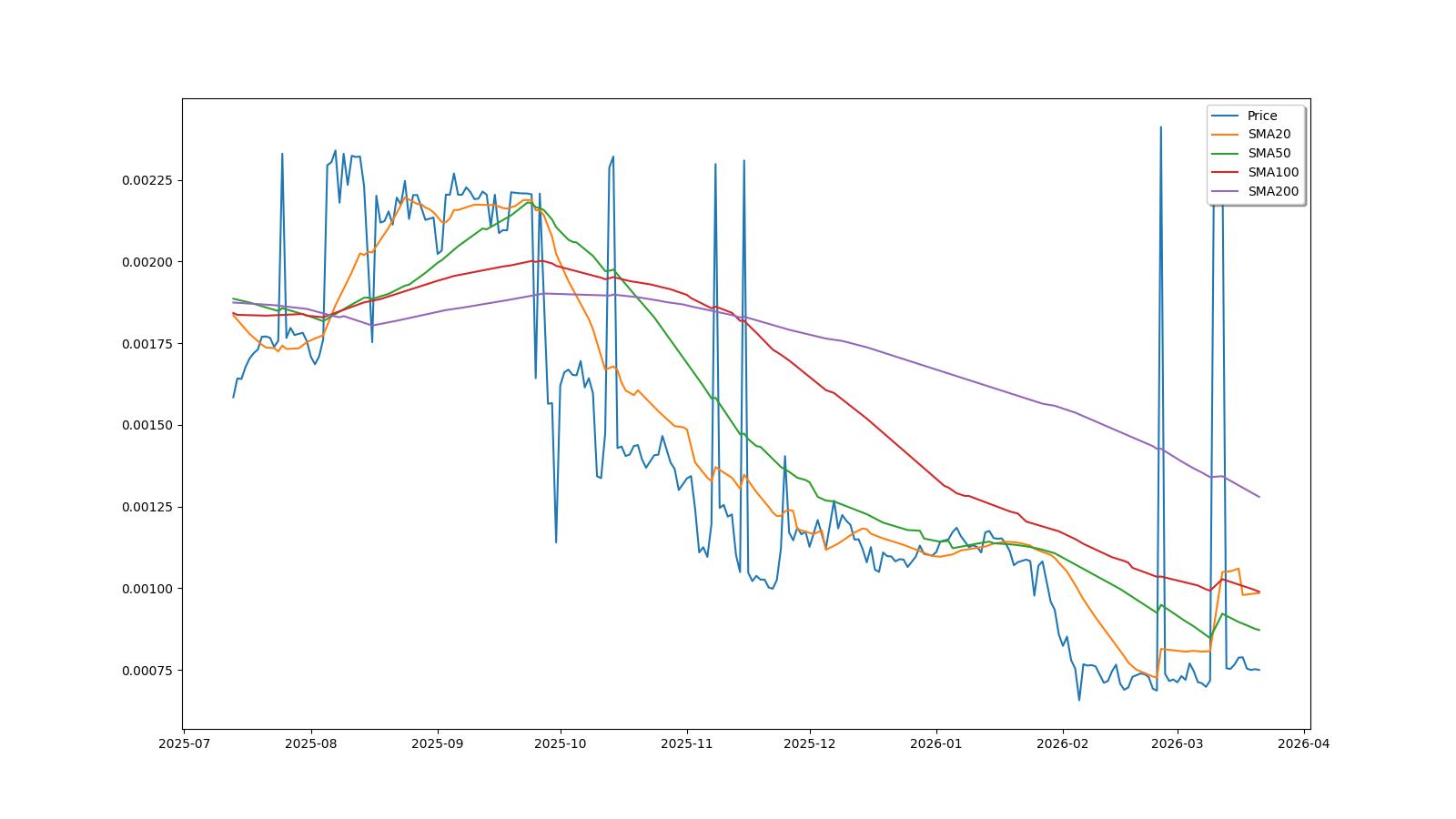 LatiumX Simple Moving Averages