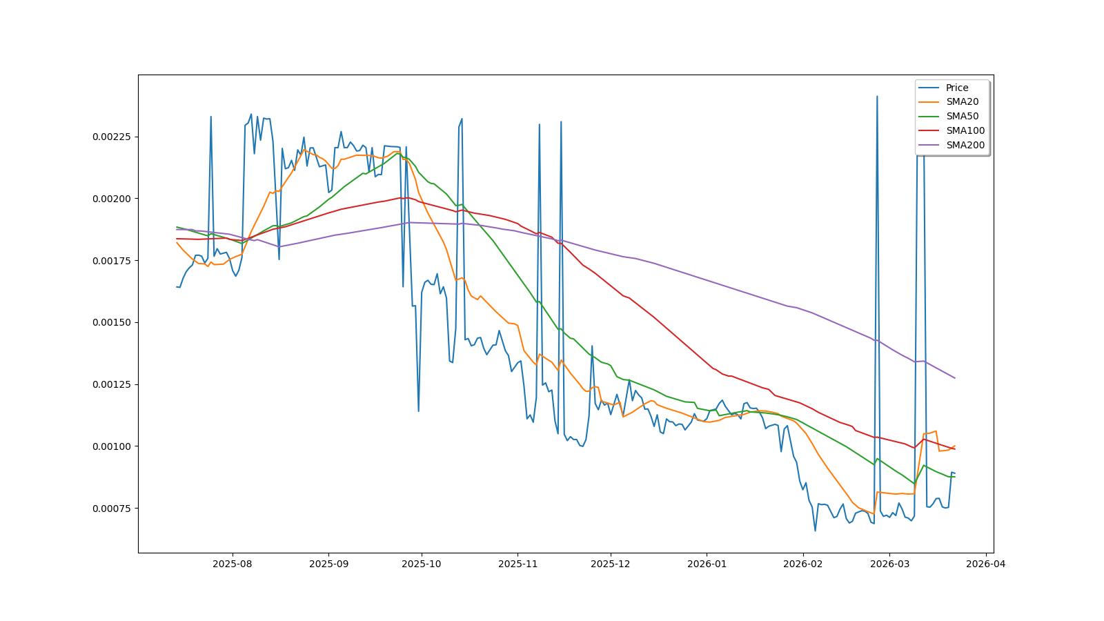 LatiumX Simple Moving Averages