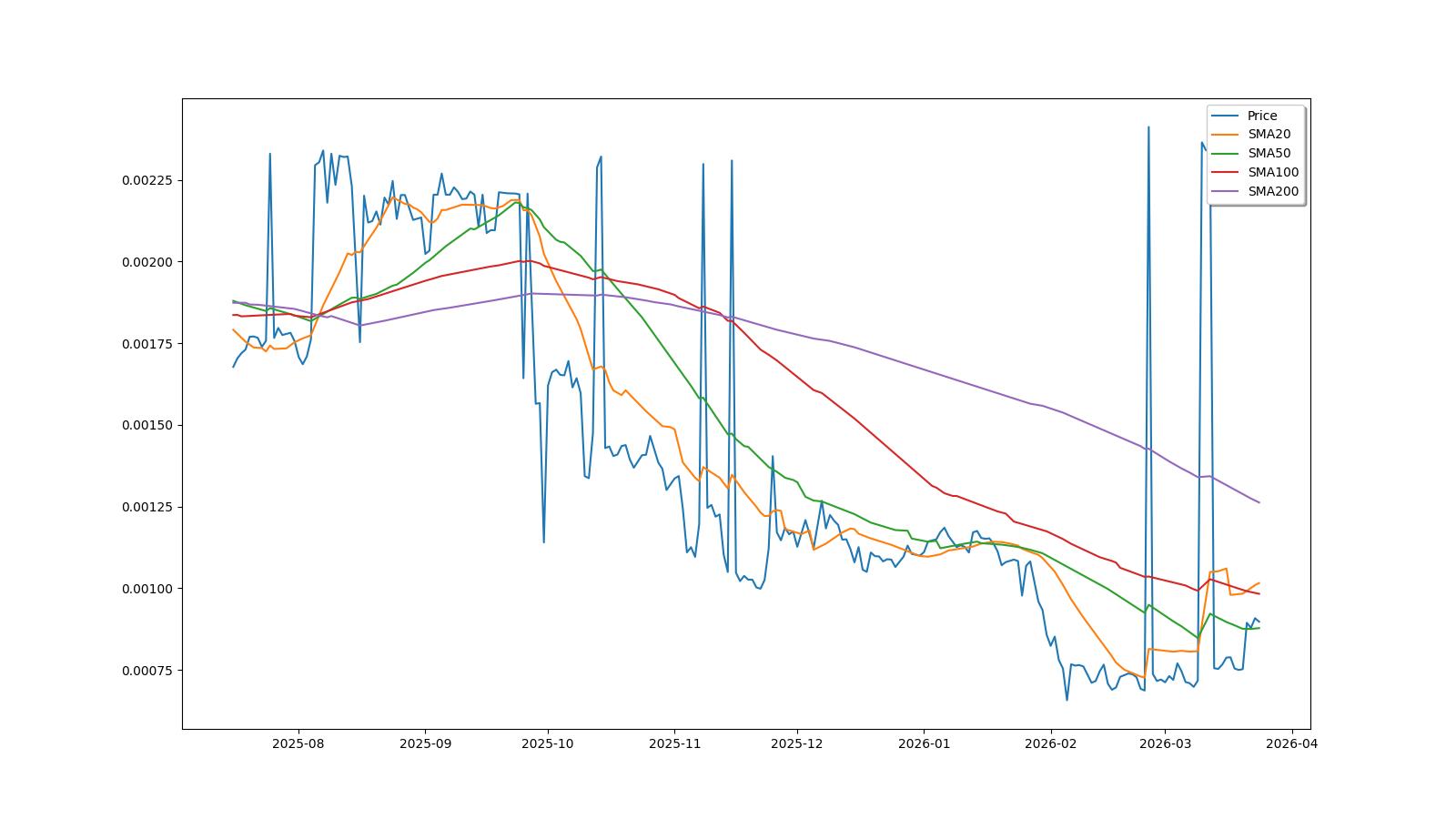 LatiumX Simple Moving Averages