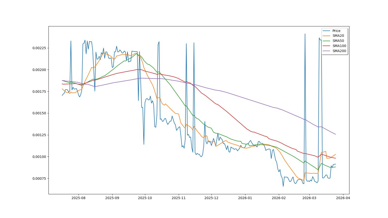 LatiumX Simple Moving Averages
