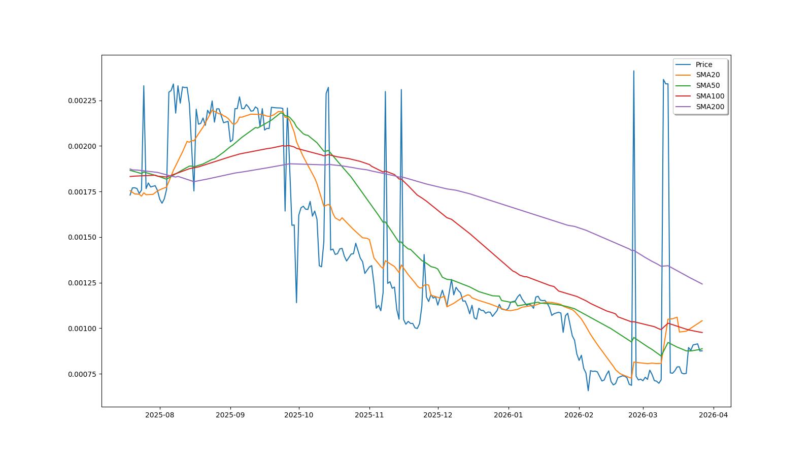 LatiumX Simple Moving Averages