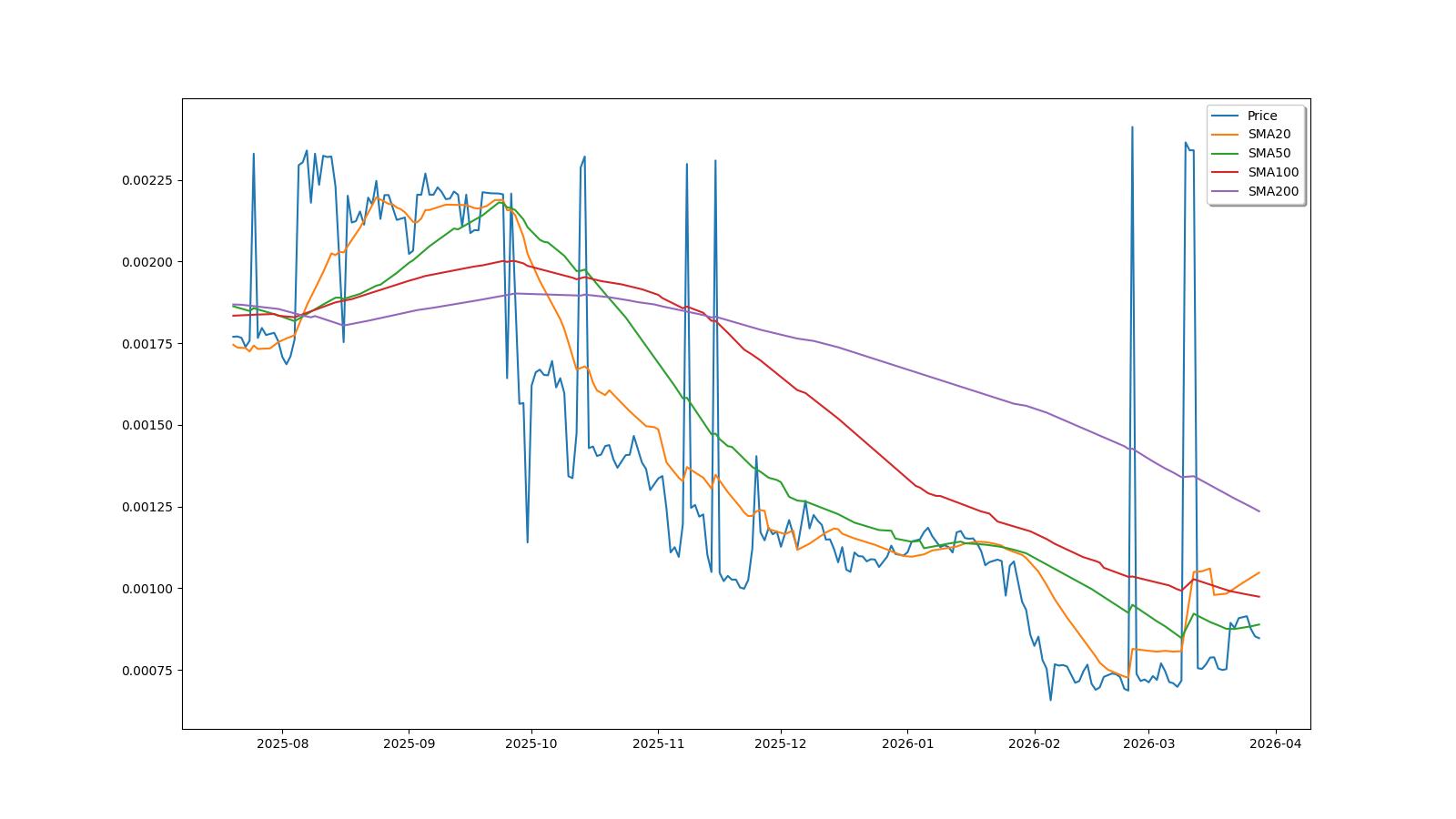 LatiumX Simple Moving Averages