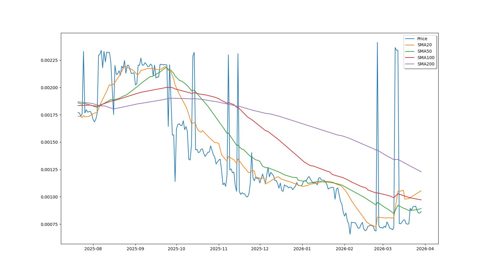 LatiumX Simple Moving Averages