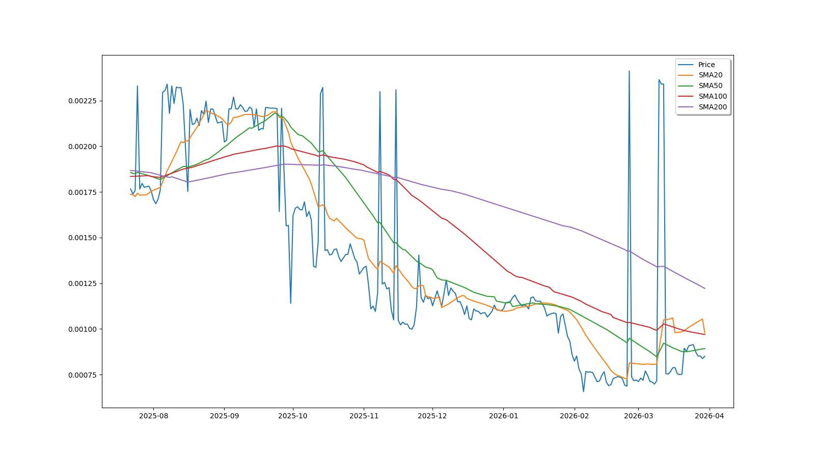 LatiumX Simple Moving Averages