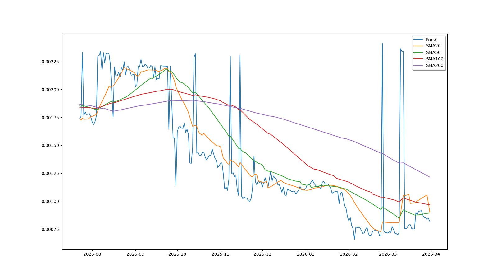 LatiumX Simple Moving Averages