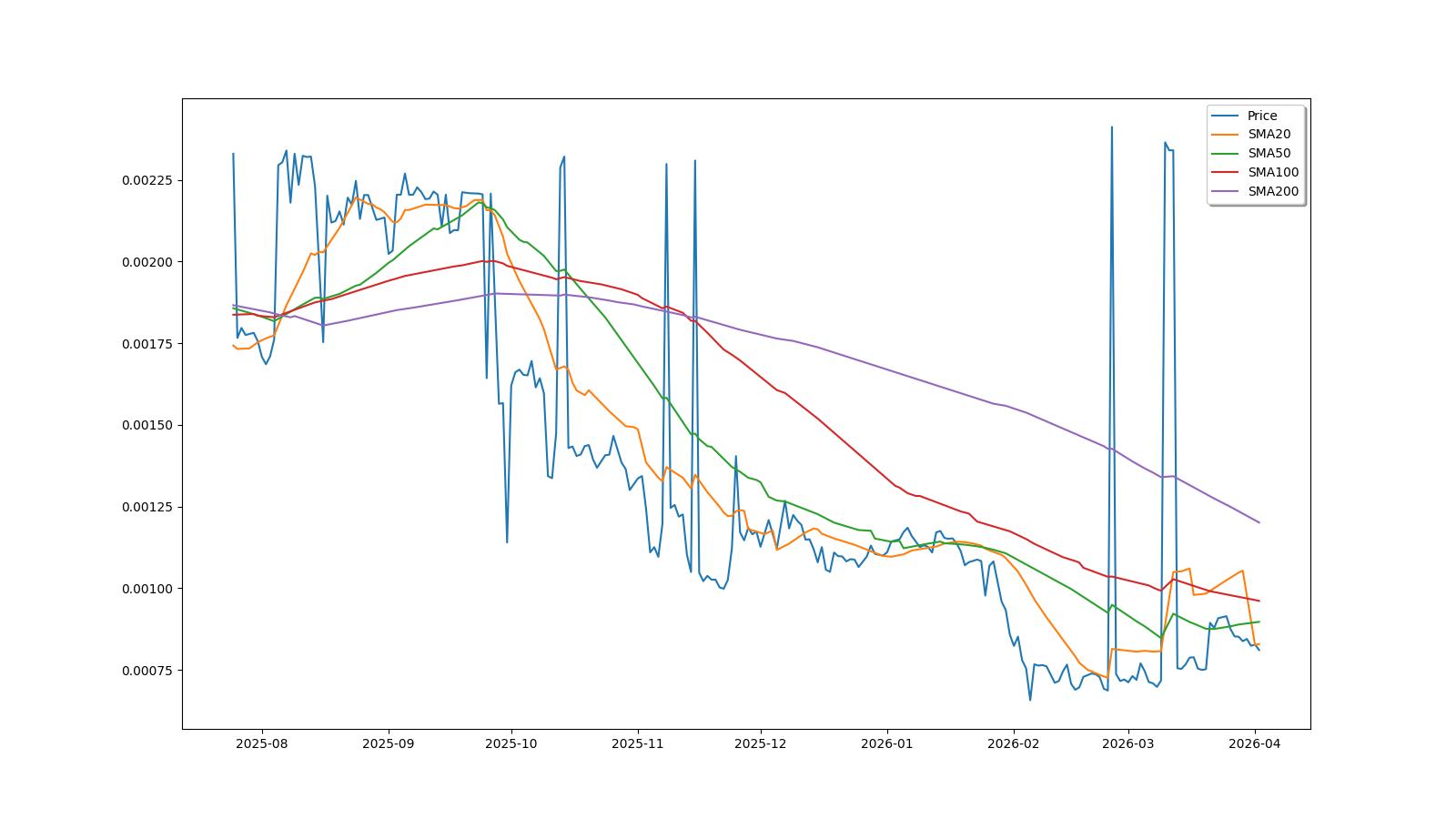 LatiumX Simple Moving Averages