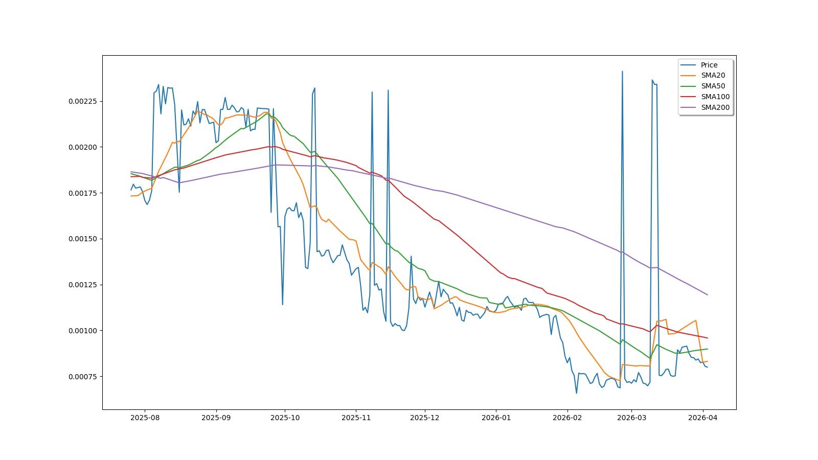 LatiumX Simple Moving Averages