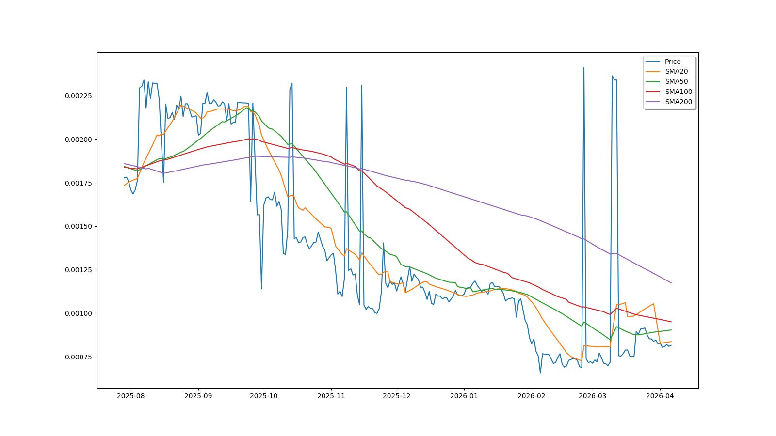 LatiumX Simple Moving Averages