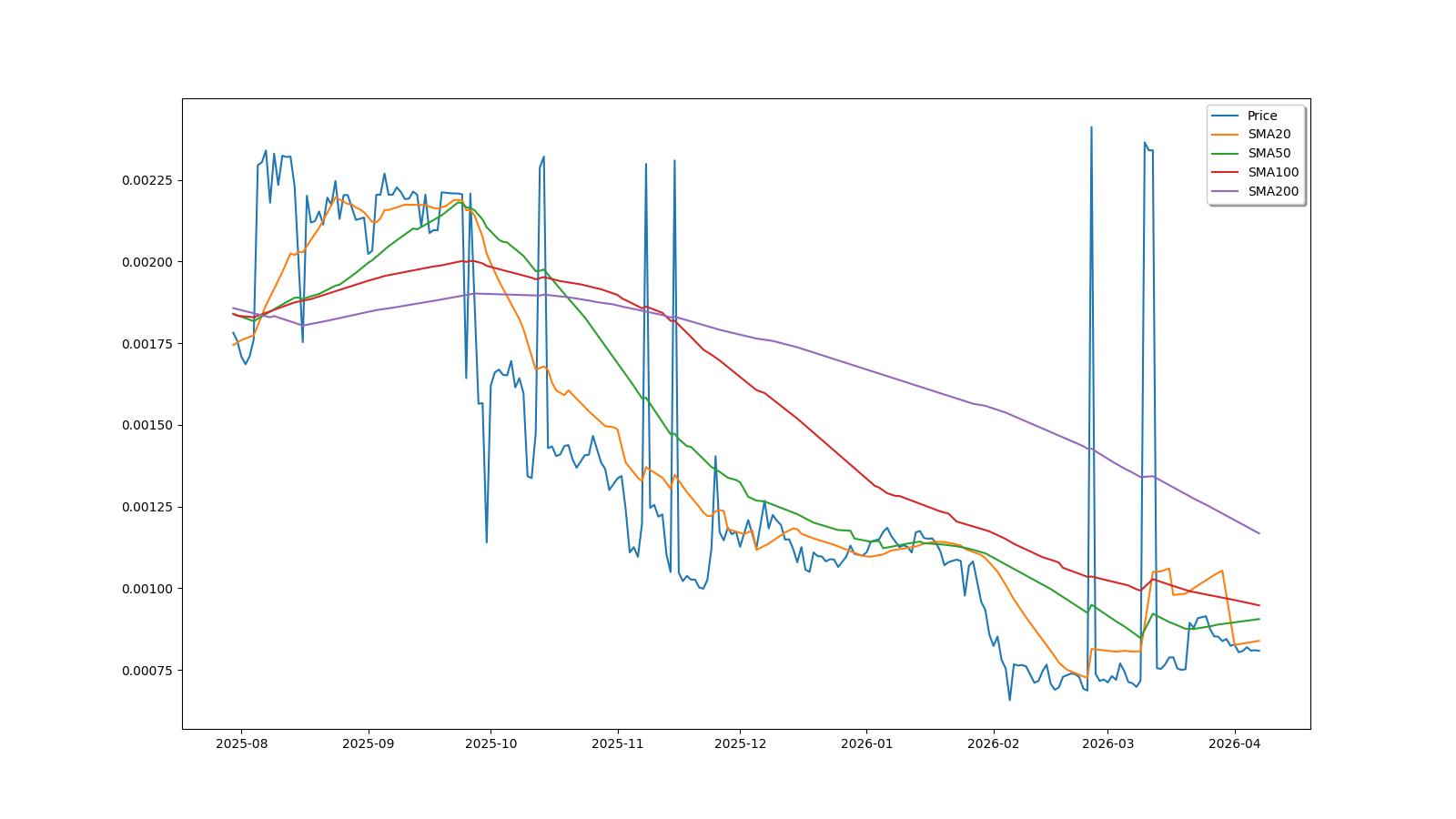 LatiumX Simple Moving Averages