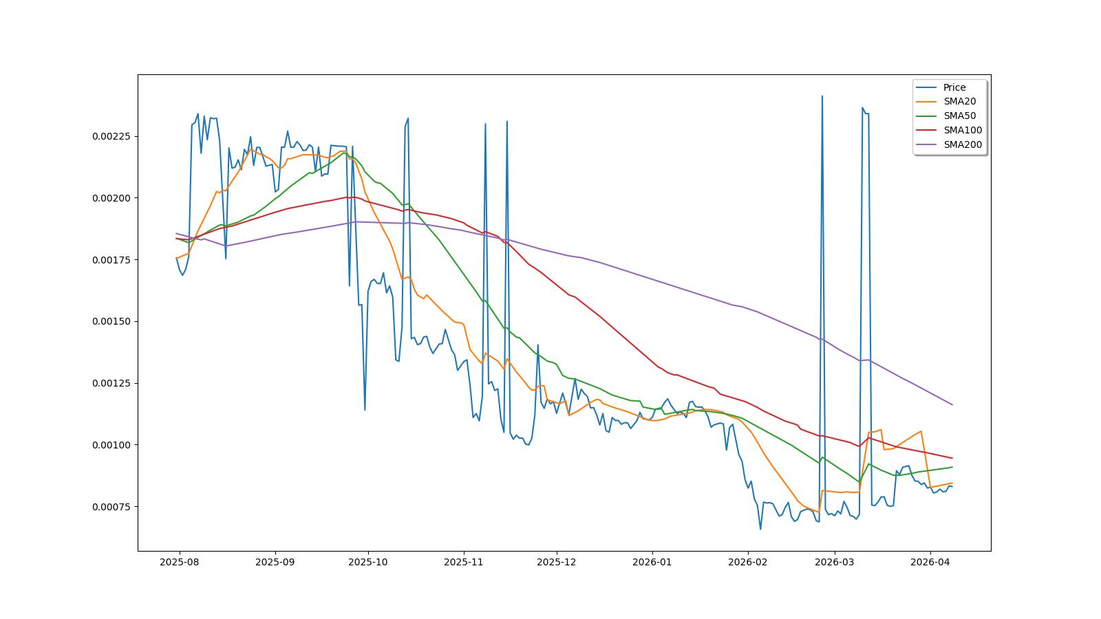 LatiumX Simple Moving Averages
