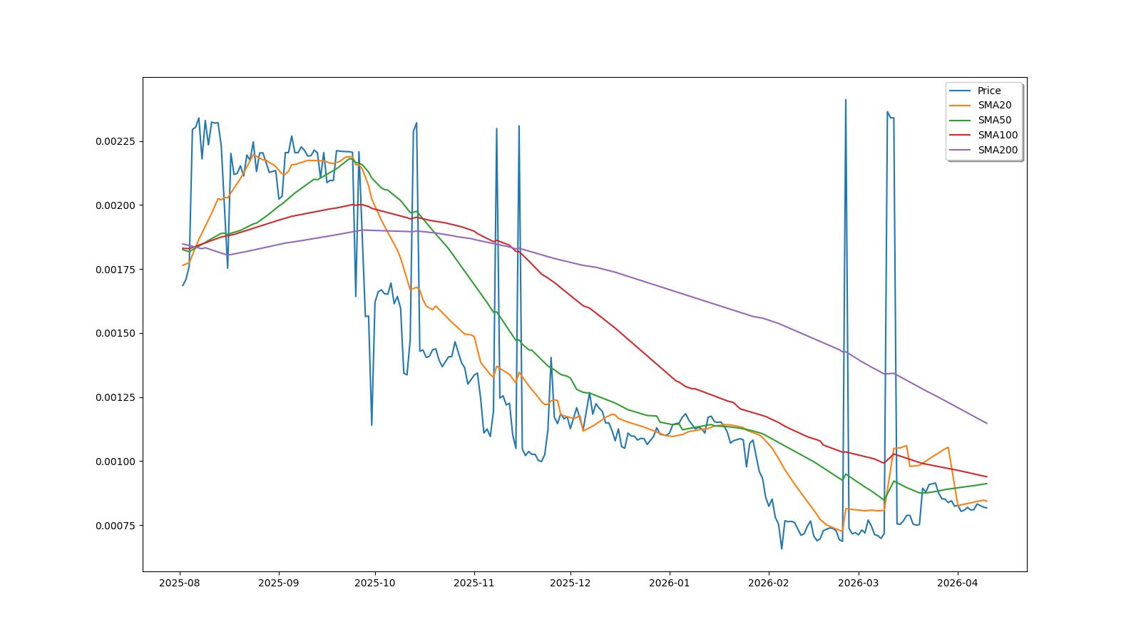 LatiumX Simple Moving Averages