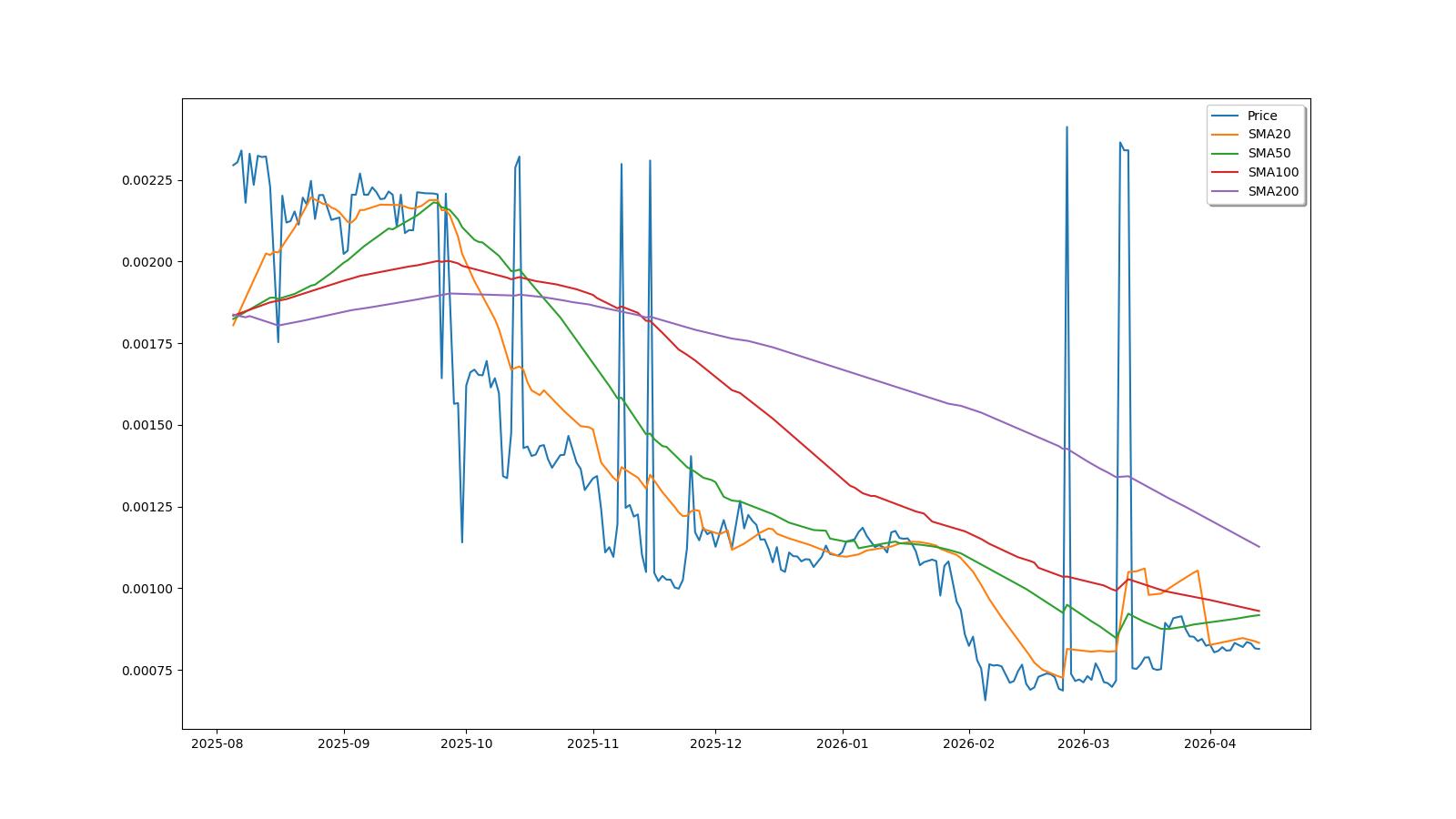 LatiumX Simple Moving Averages