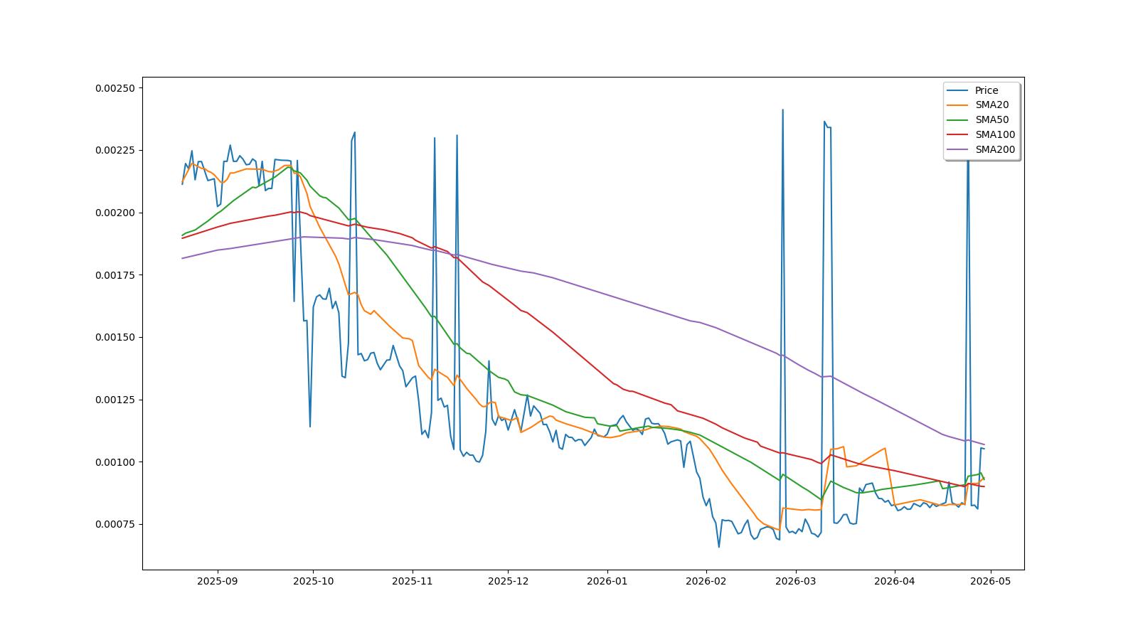 LatiumX Simple Moving Averages