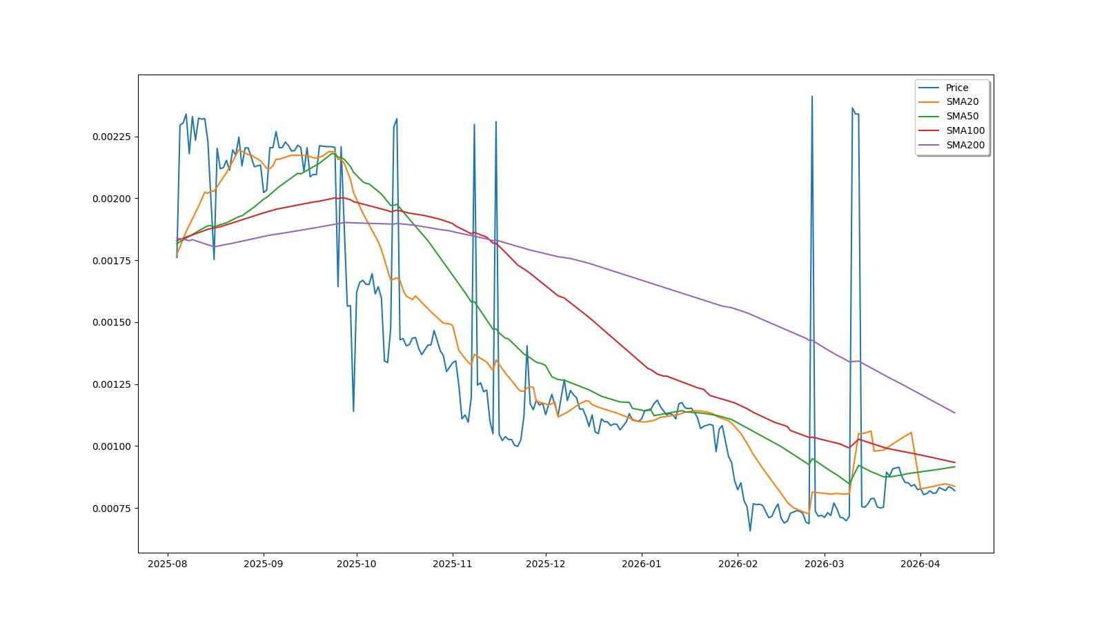 LatiumX Simple Moving Averages