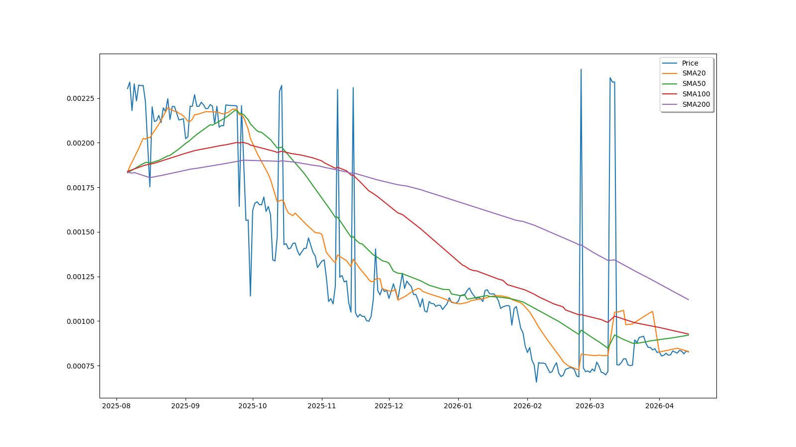 LatiumX Simple Moving Averages