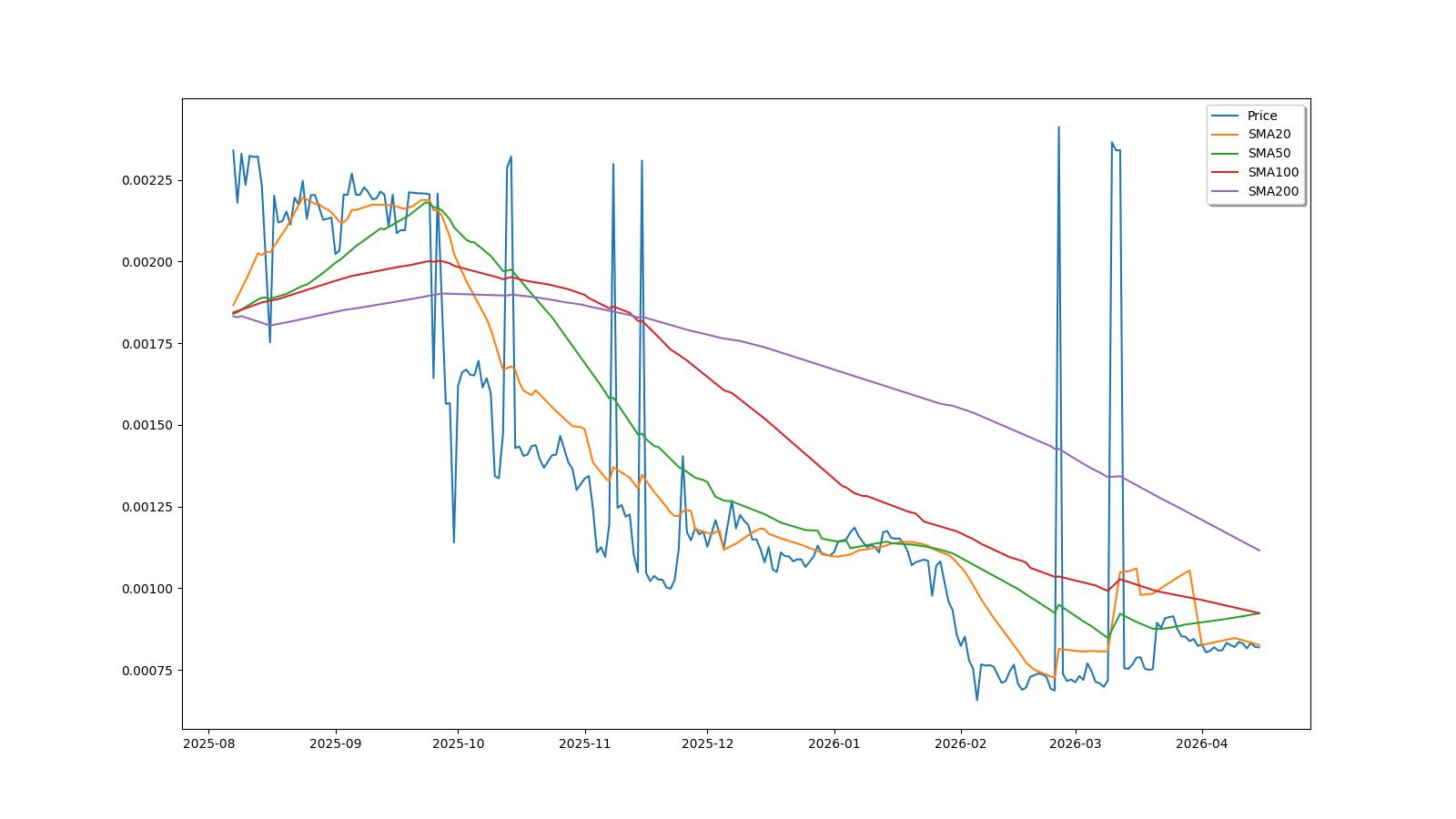 LatiumX Simple Moving Averages