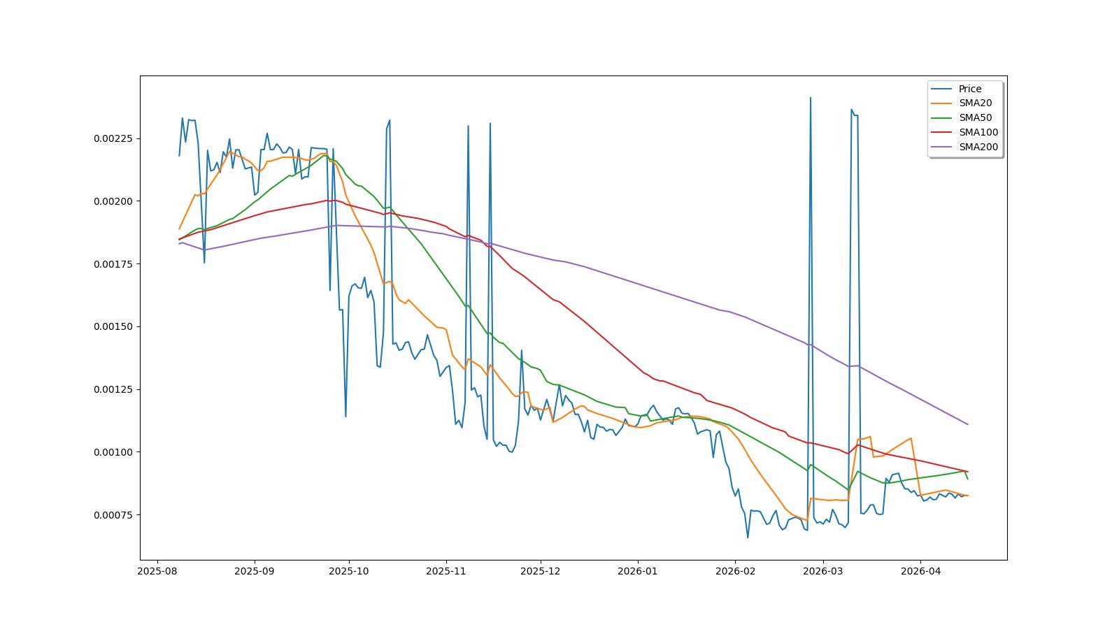 LatiumX Simple Moving Averages