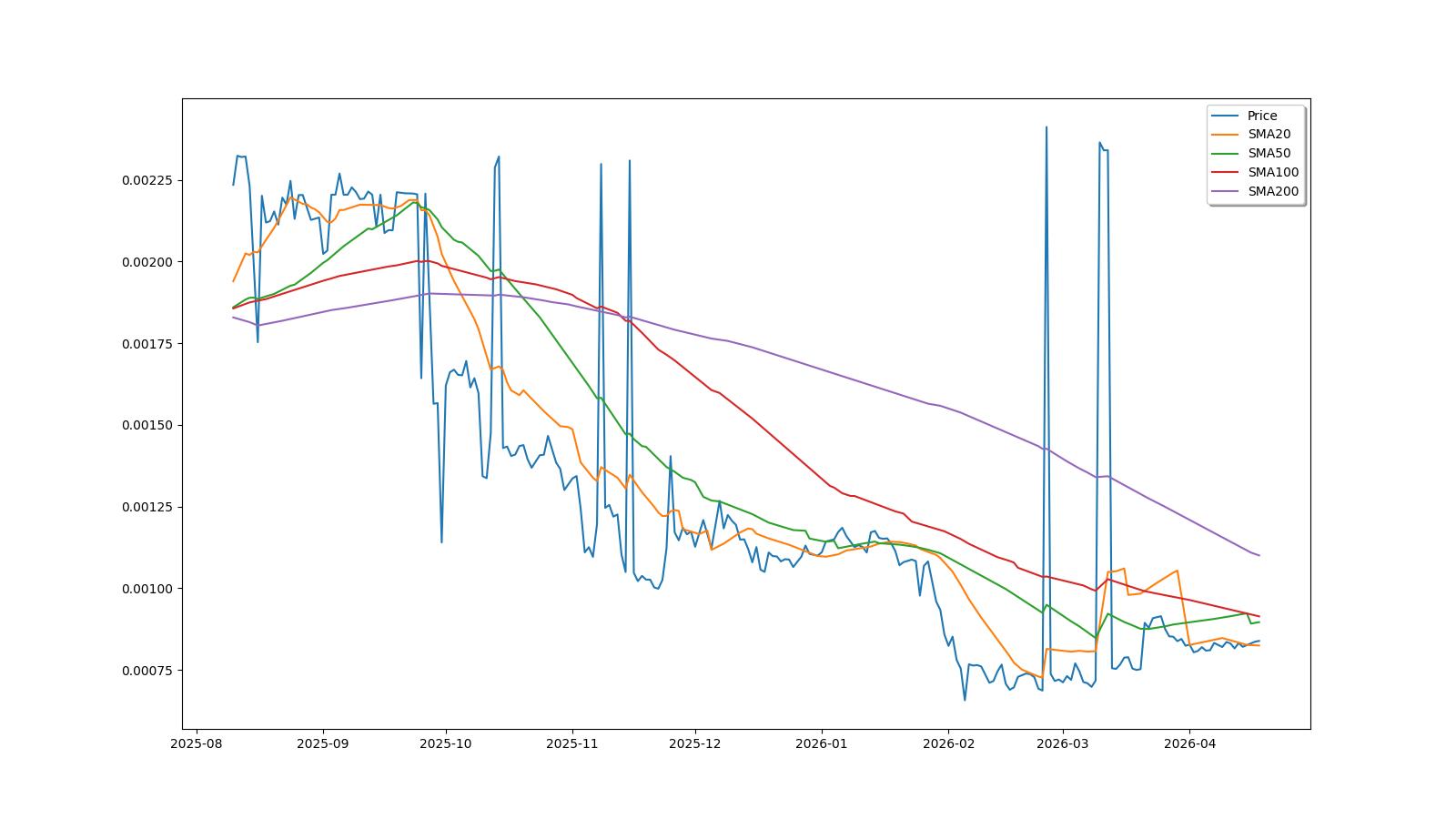 LatiumX Simple Moving Averages