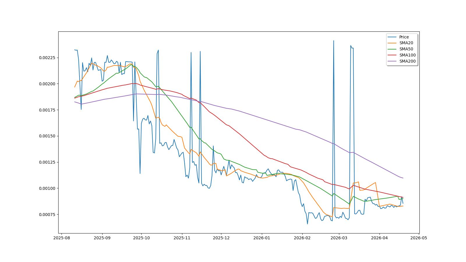LatiumX Simple Moving Averages