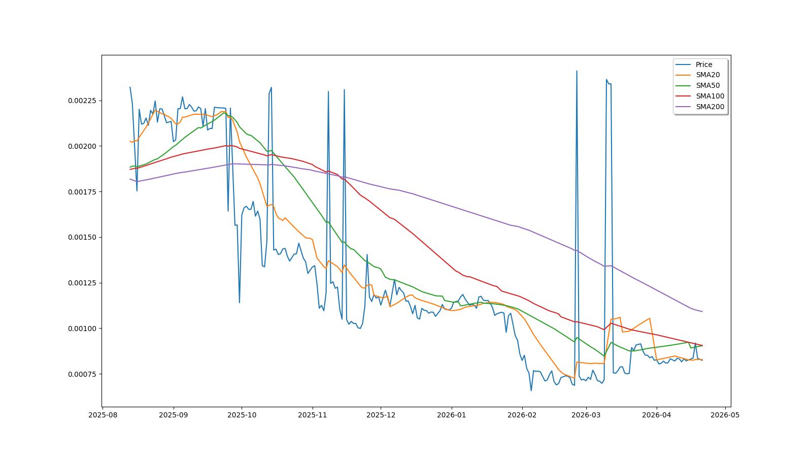 LatiumX Simple Moving Averages