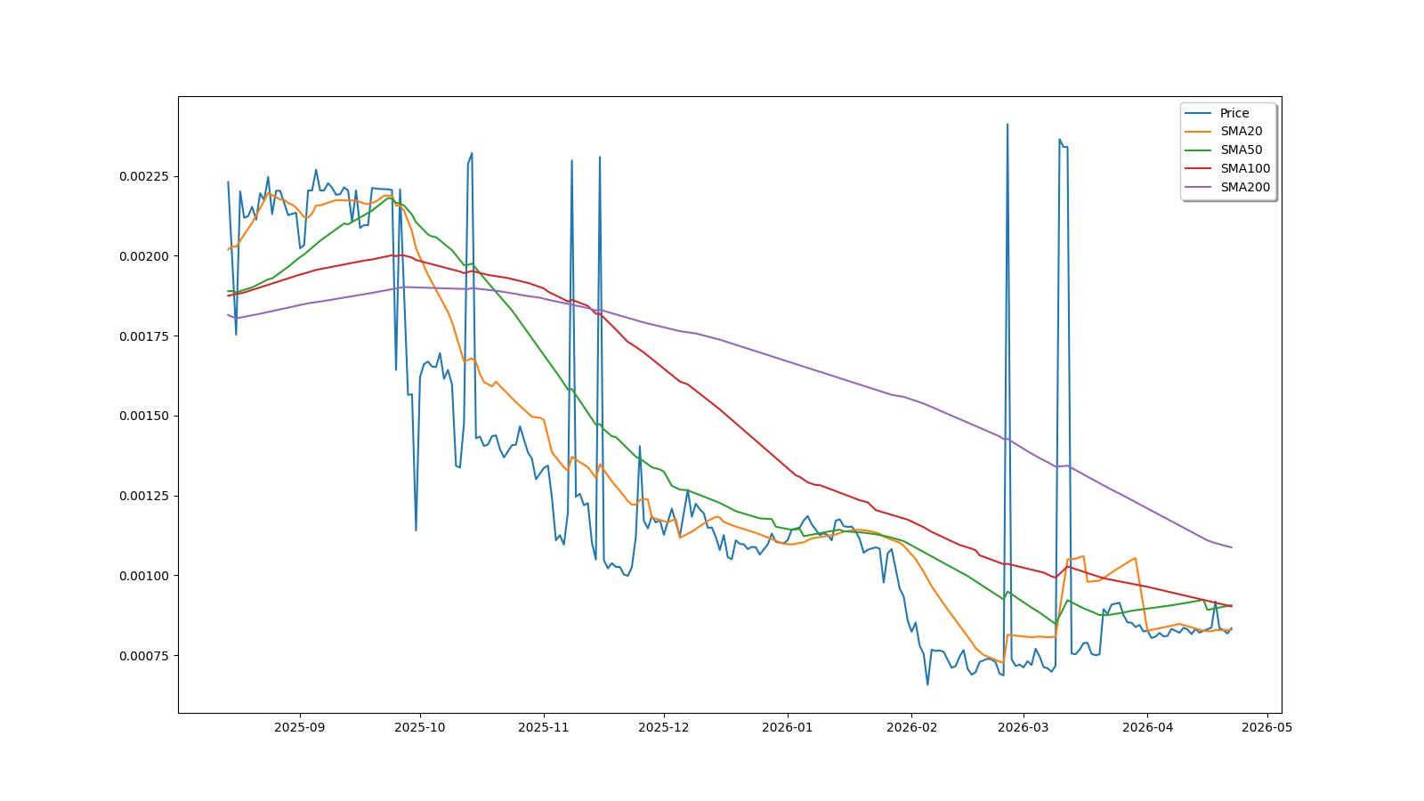 LatiumX Simple Moving Averages