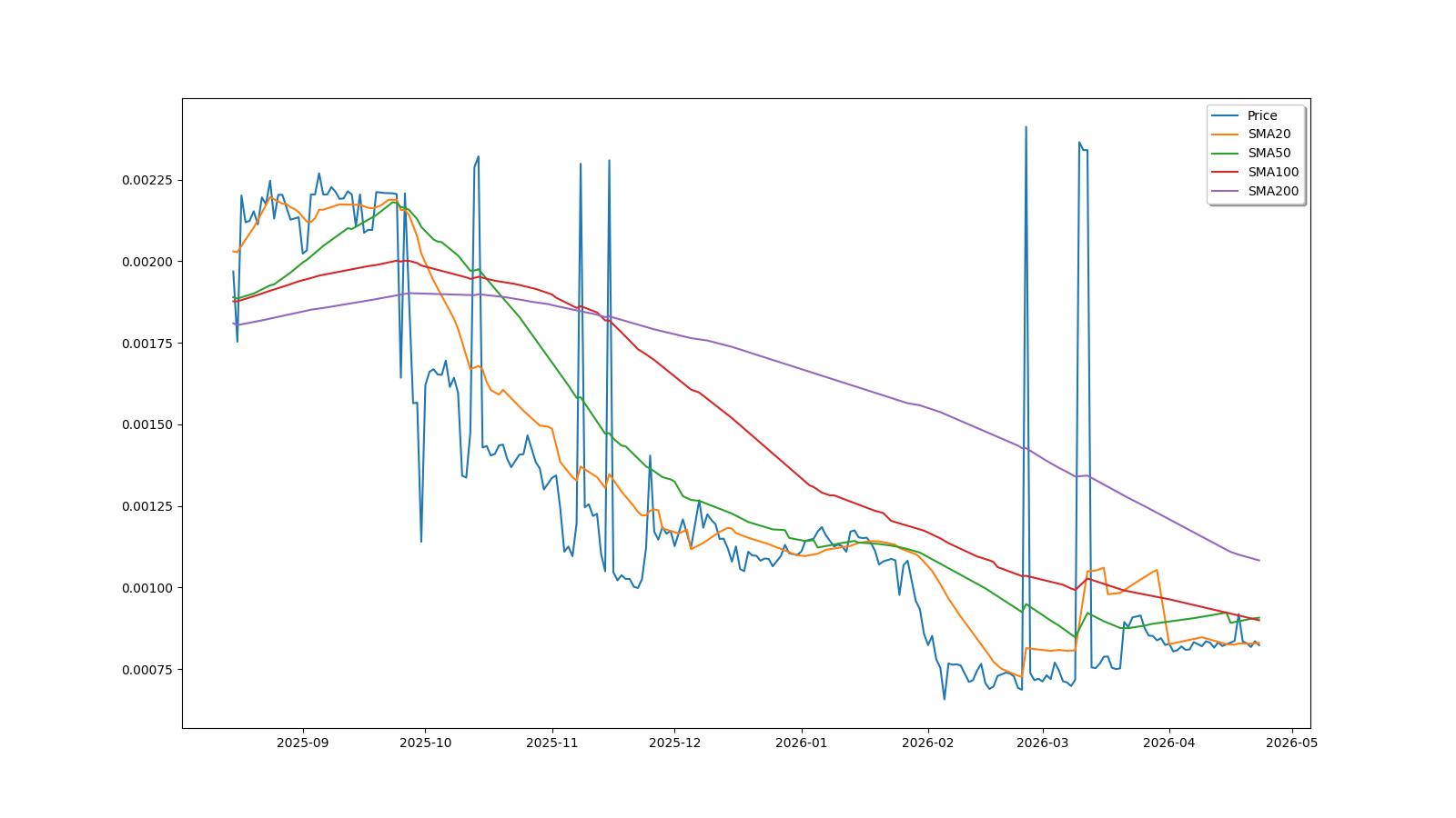 LatiumX Simple Moving Averages
